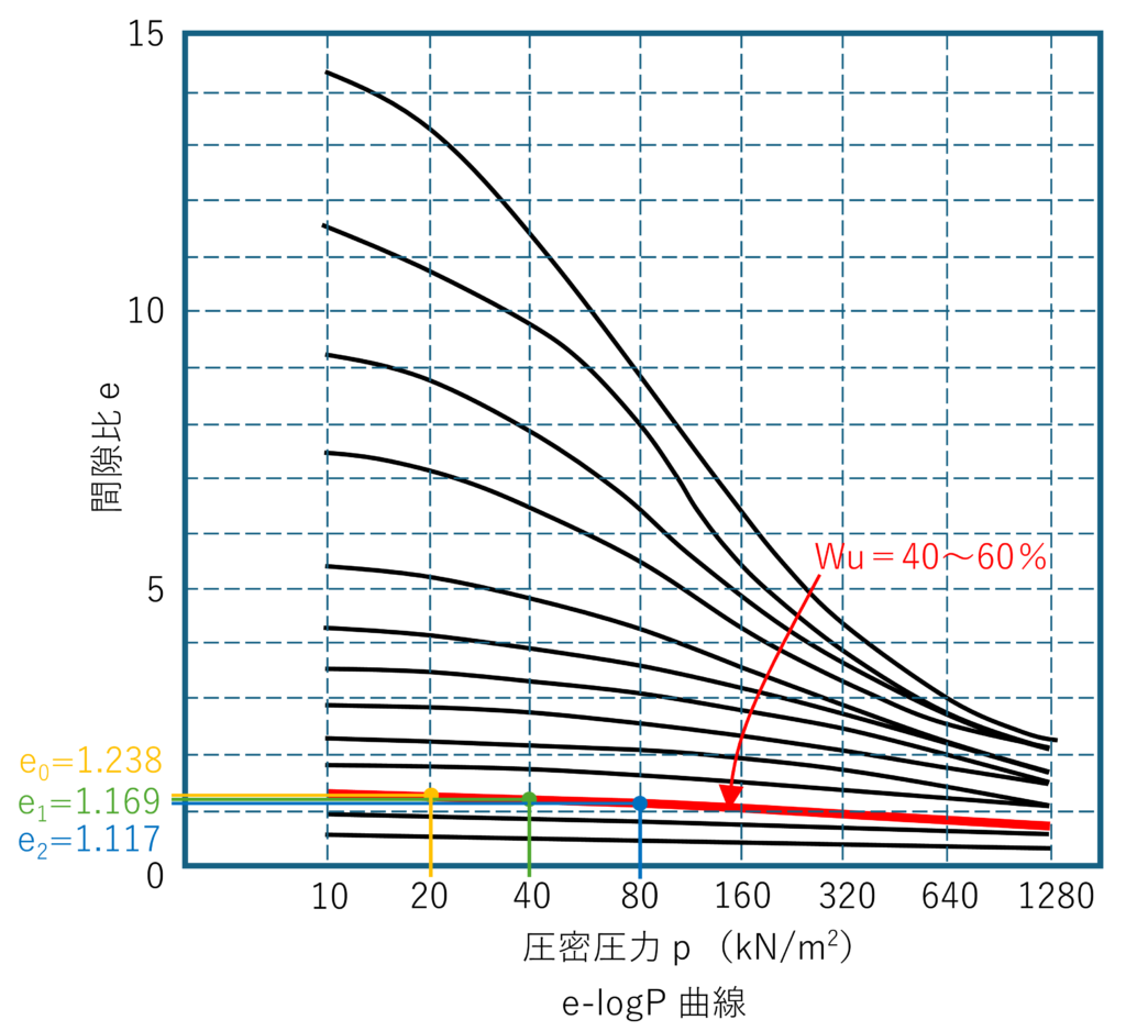 圧密沈下について解説 - 土木系情報サイト